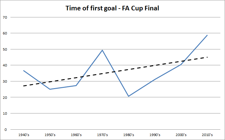 FA Cup: The Bet Angel guide to profiting from Cup final trends ...