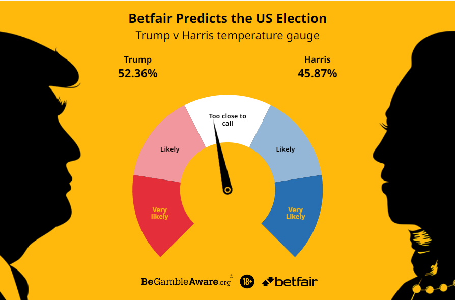 US Election Predictions with Betfair Predicts - Betfair Exchange odds ...
